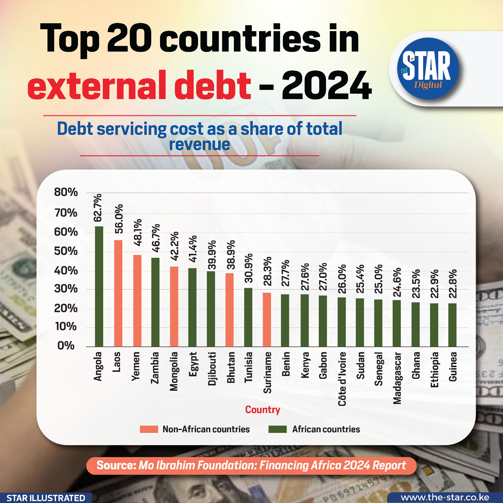 Top 20 countries in external debt - 2024