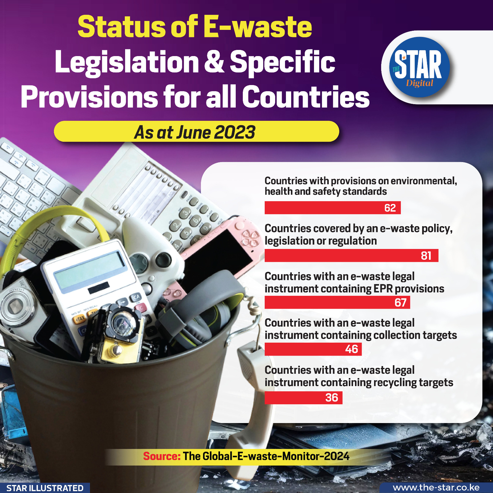 Status of E-waste Legislation & Specific Provisions for all countries