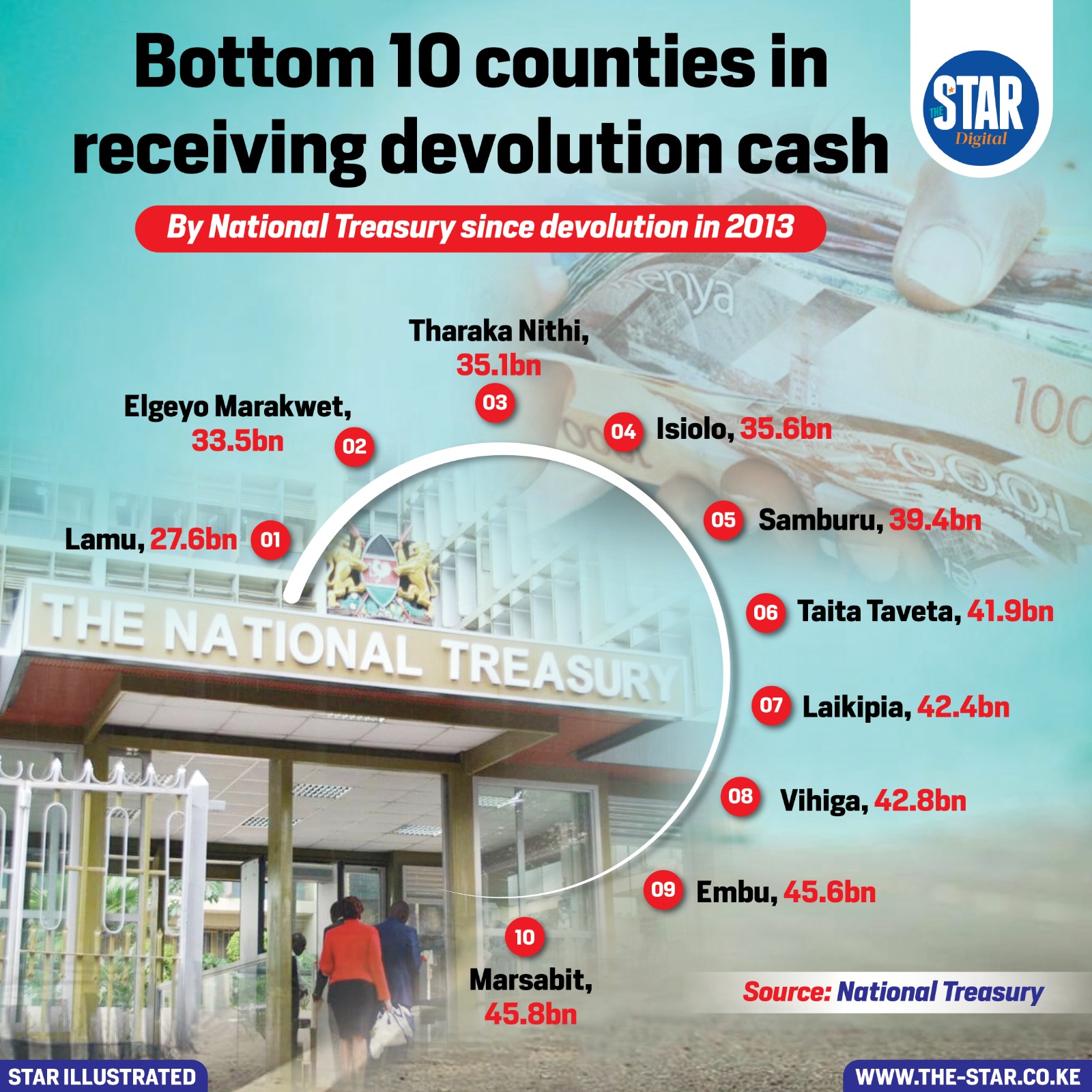 Bottom 10 counties in receiving devolution cash