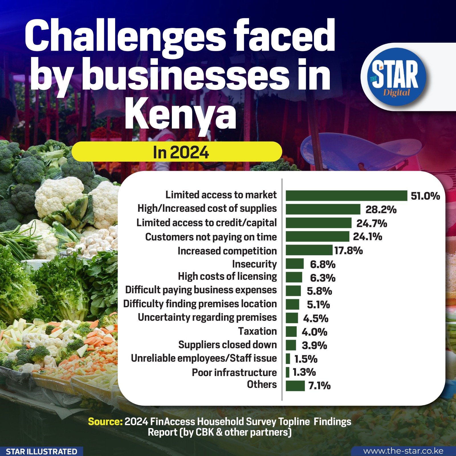 Challenges faced by businesses in Kenya in 2024
