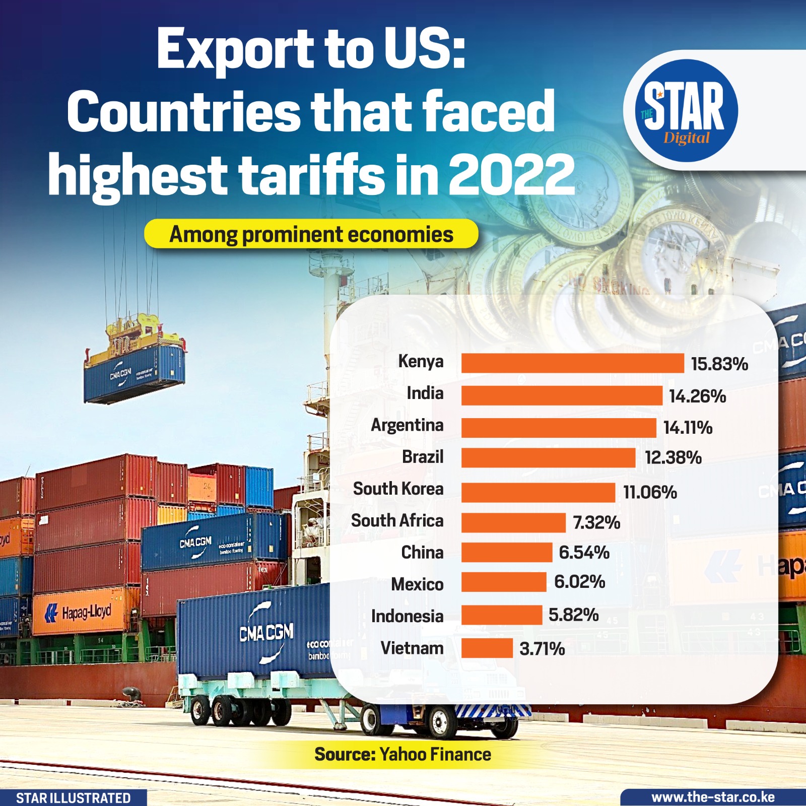 Export to US: Countries that faced highest tariffs in 2022