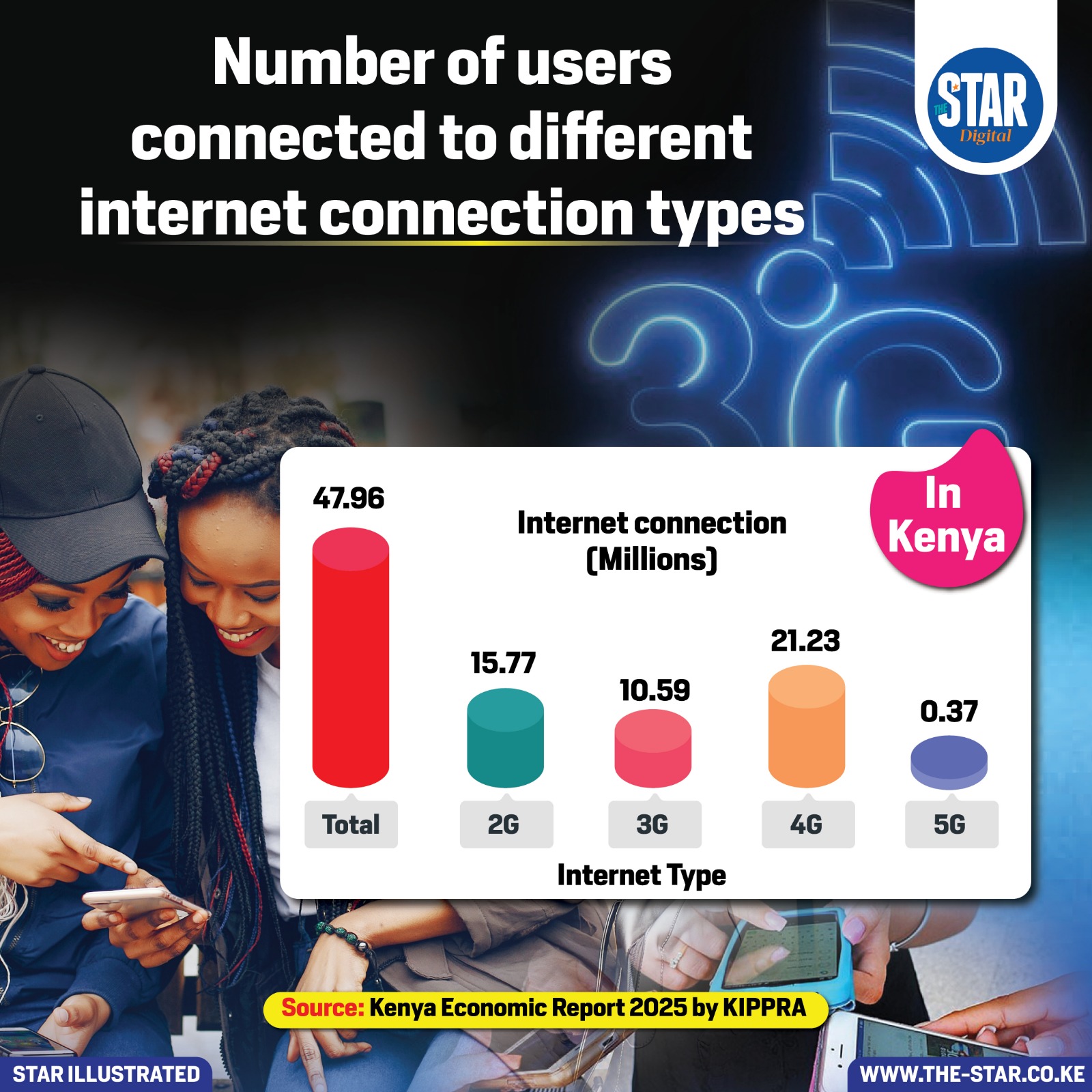 Number of users connected to different internet connection types