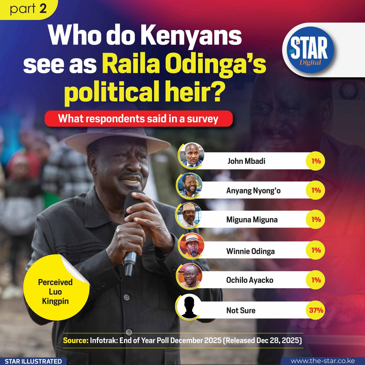 Who do Kenyans see as Raila Odinga's political heir?