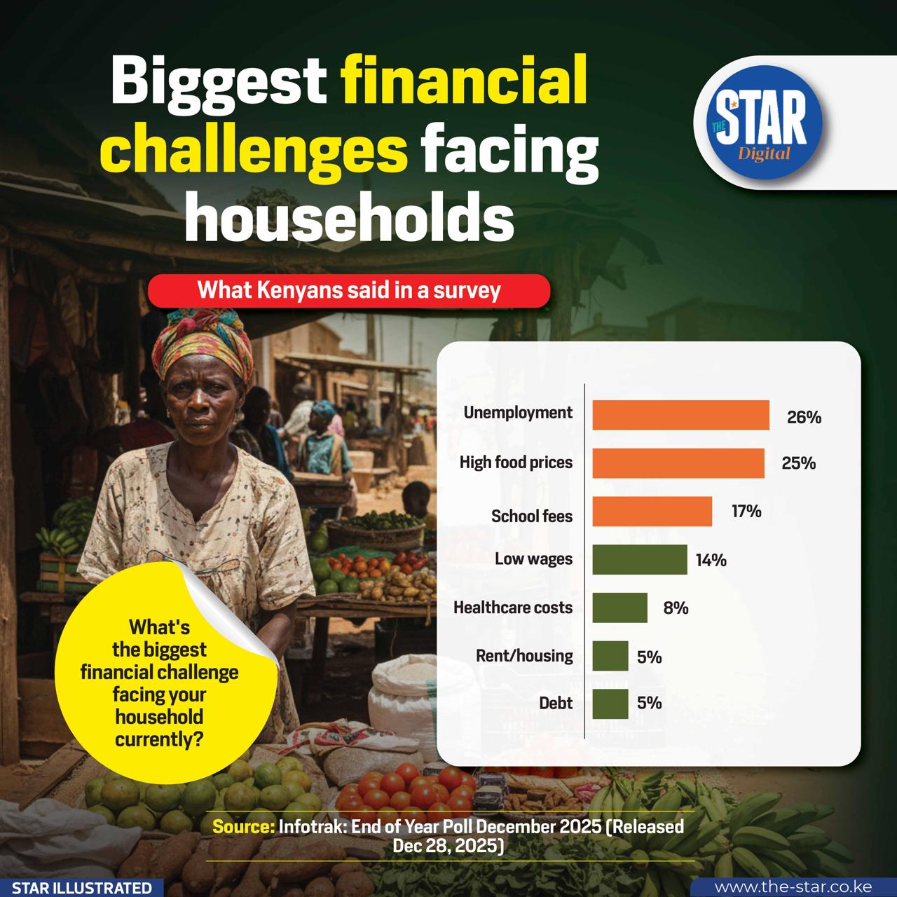 Biggest financial challenges facing households