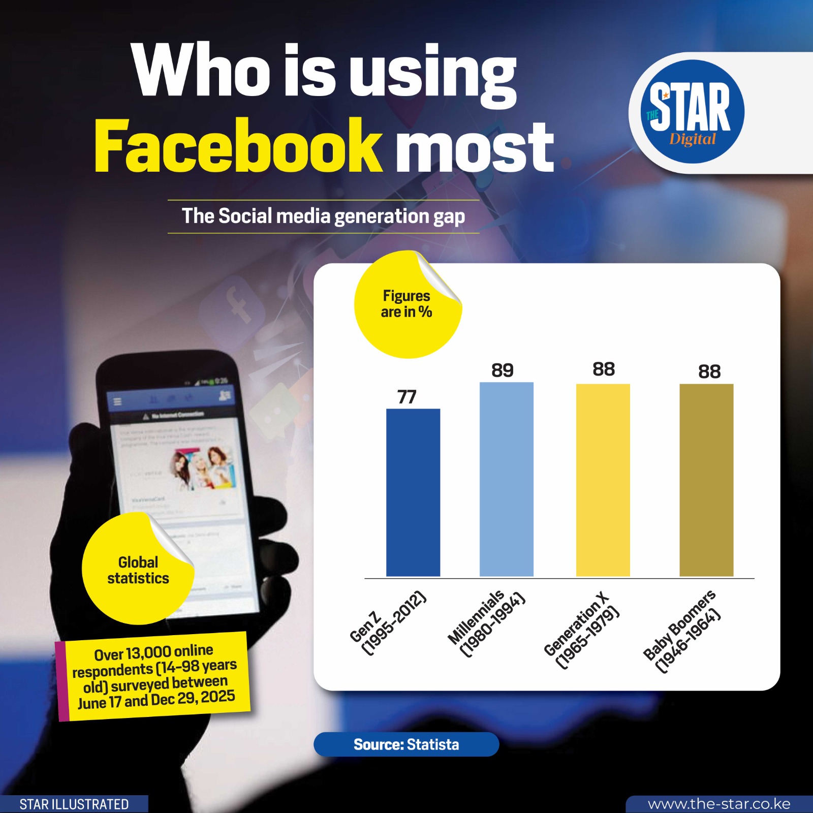 Who is using Facebook most