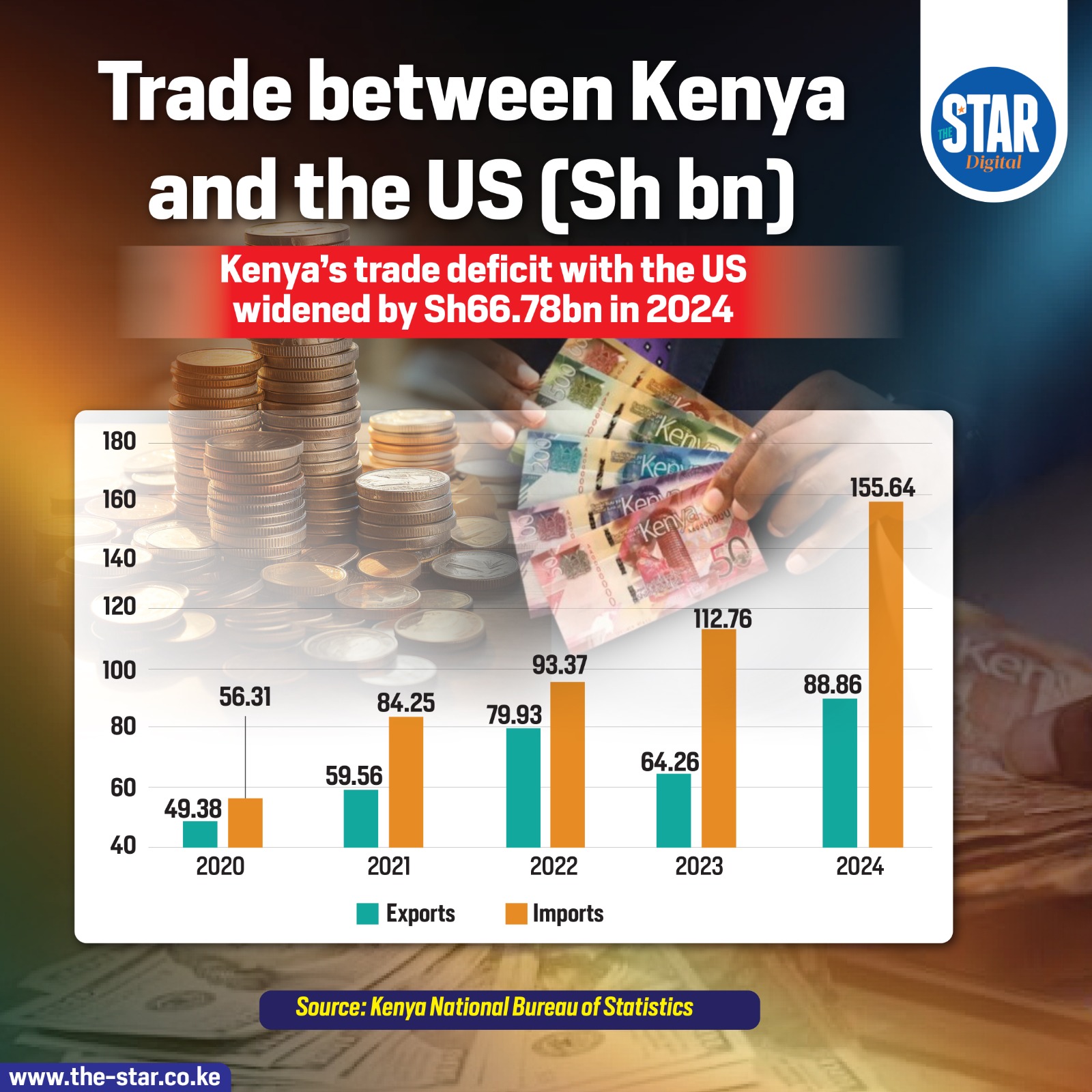 Trade between kenya and the US (Sh bn)