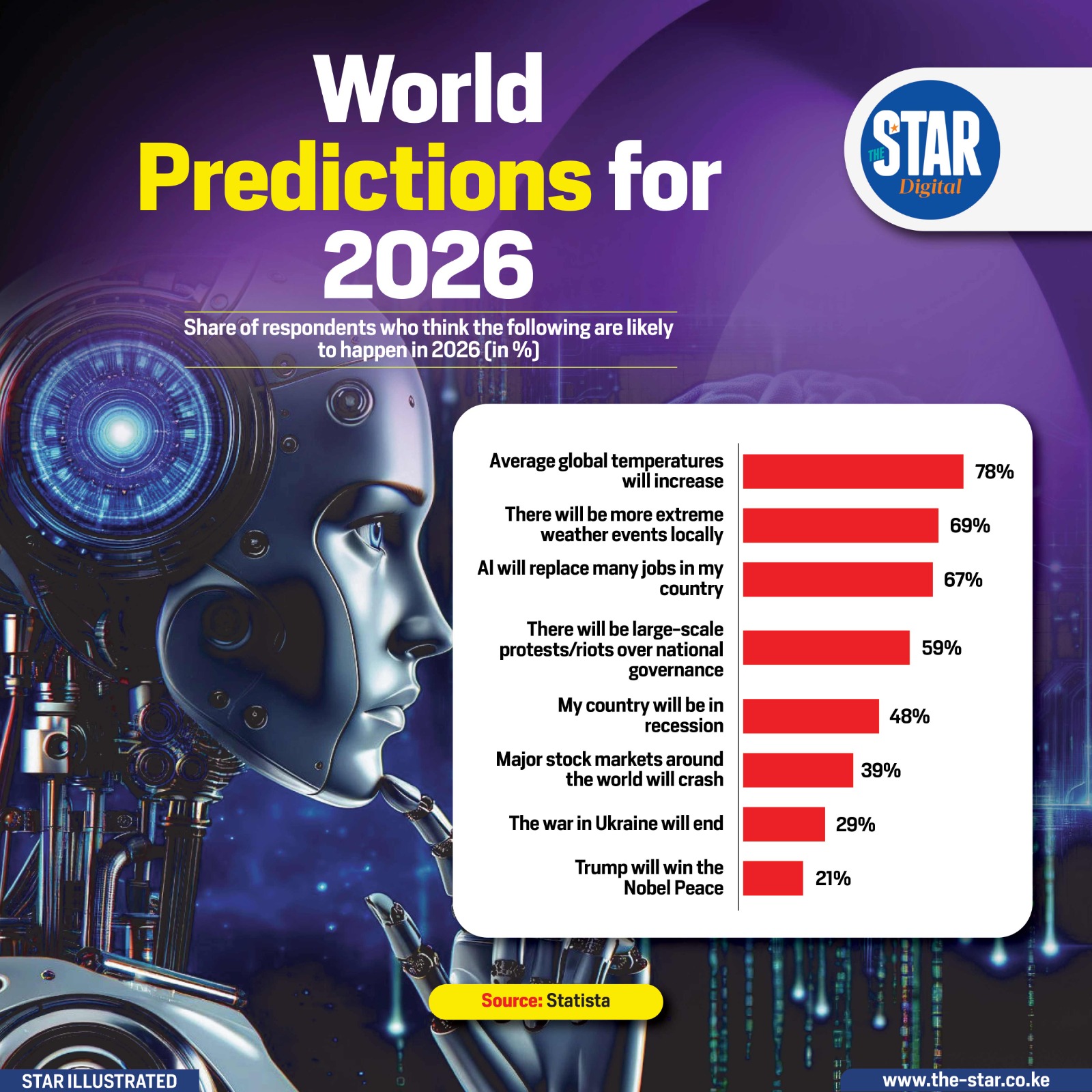 World predictions for 2026