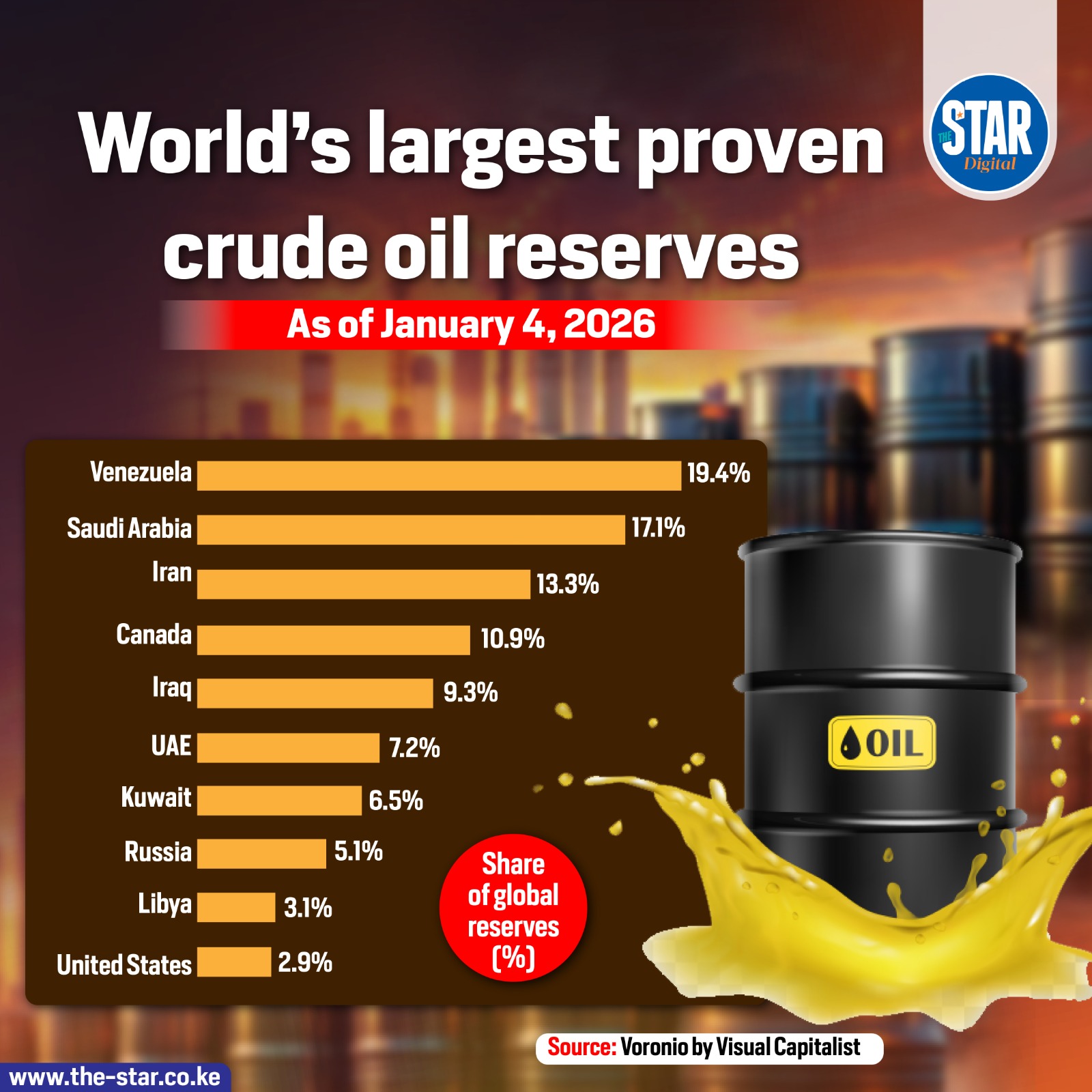 World's largest proven crude oil reserves