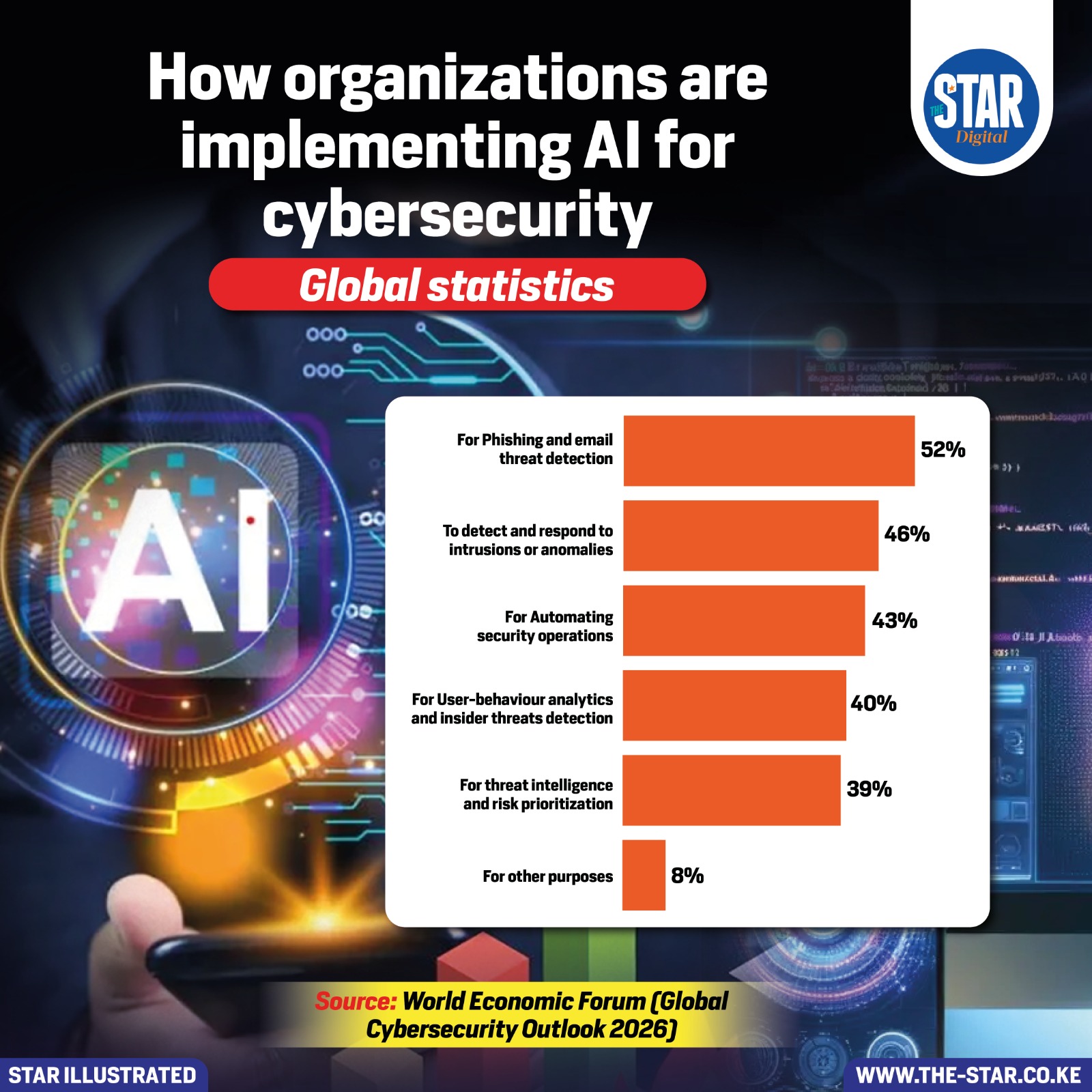 How organisations are implementing AI for cybersecurity
