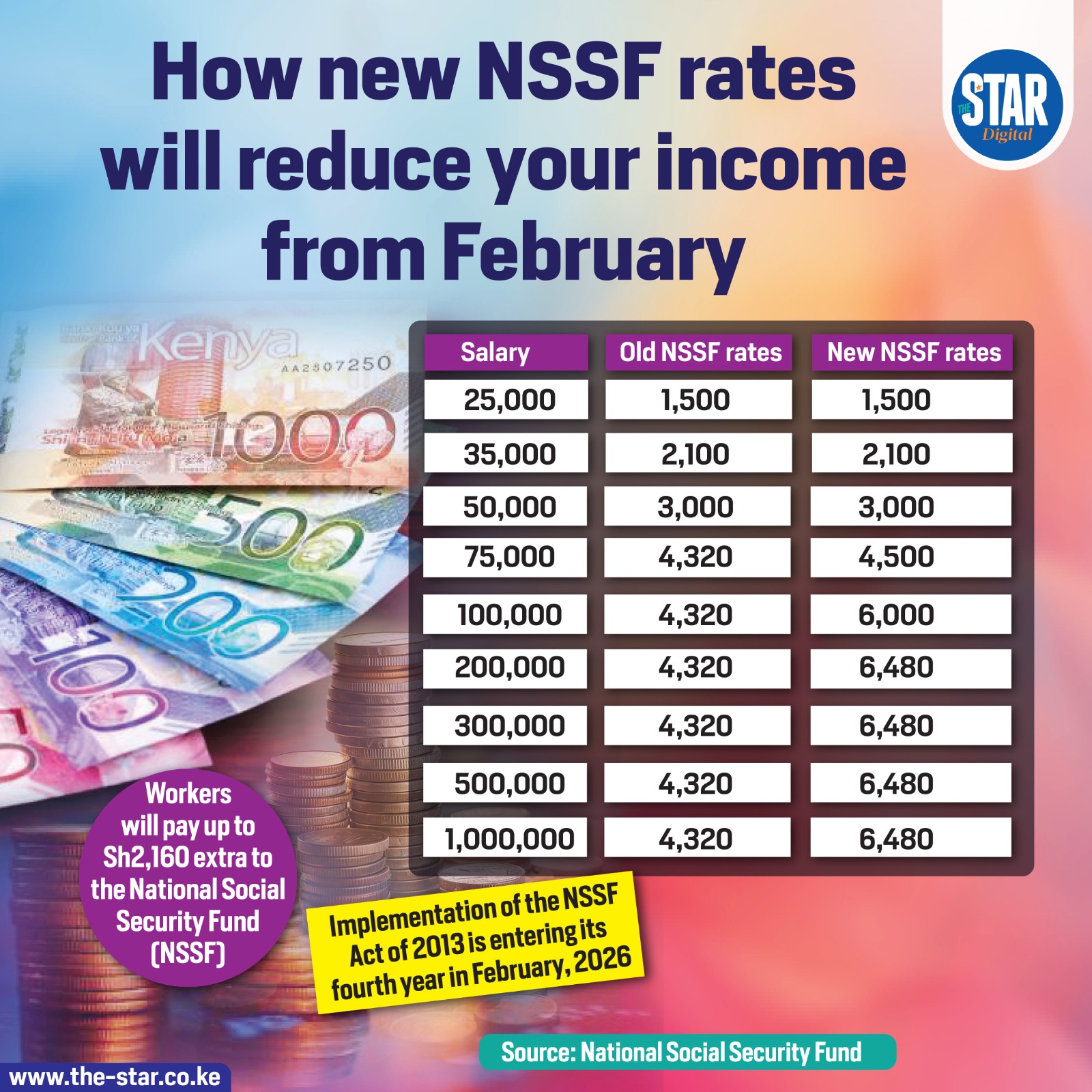 How new NSSF rates will reduce your income from February