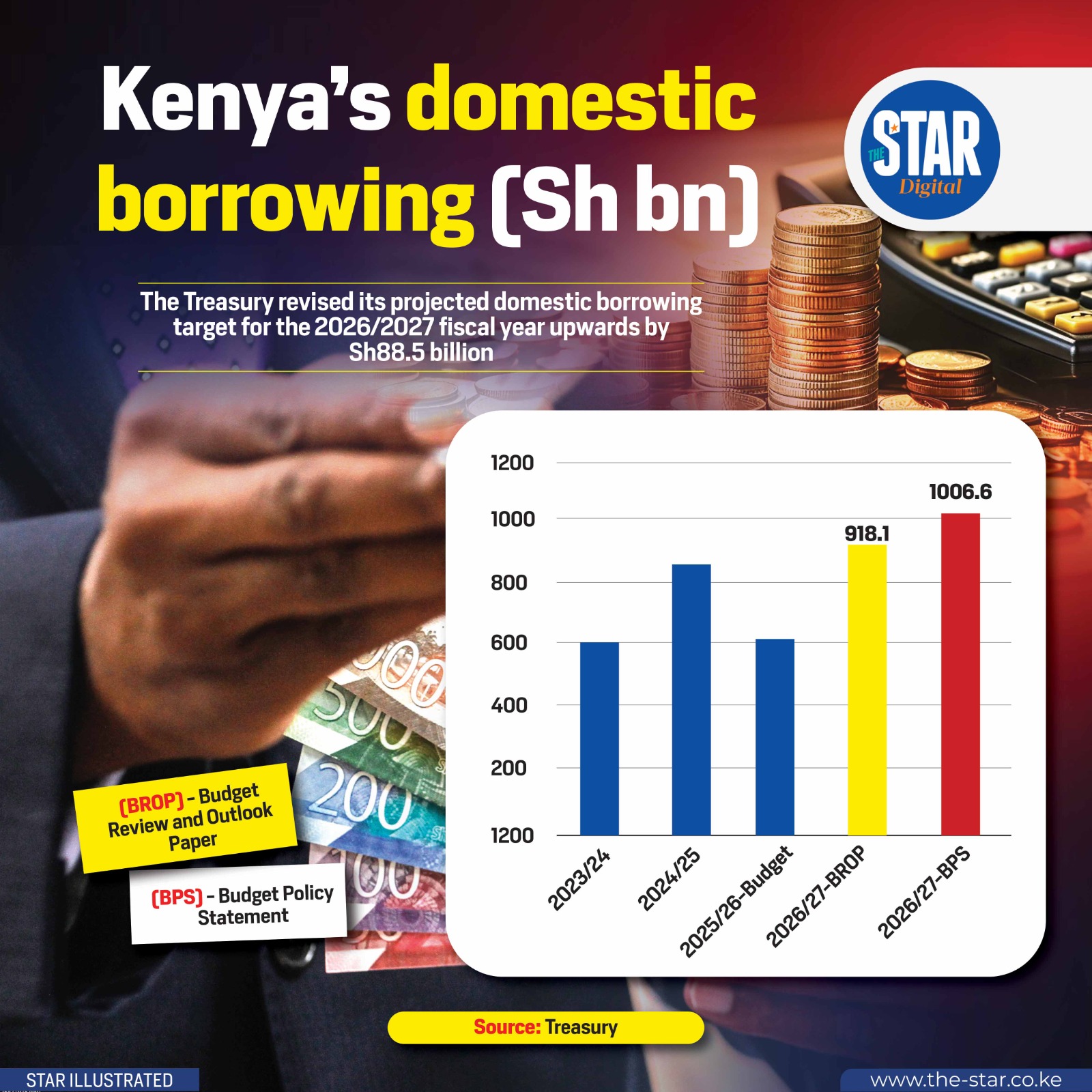 Kenya domestic borrowing (Sh5bn)