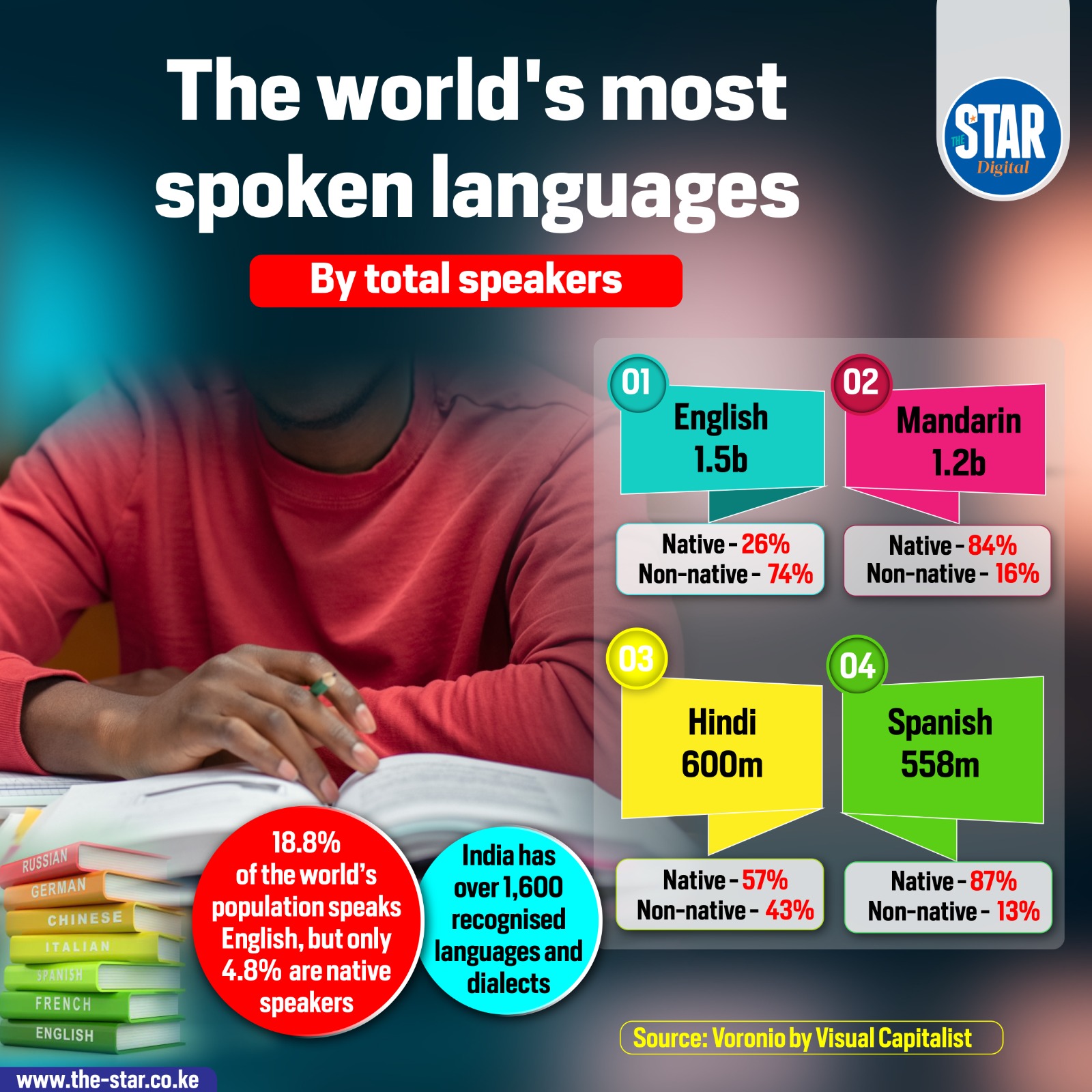 The world's most spoken languages