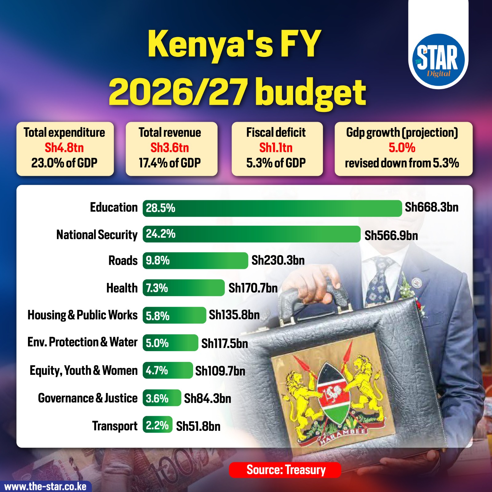 Kenya's FY 2026/27 budget