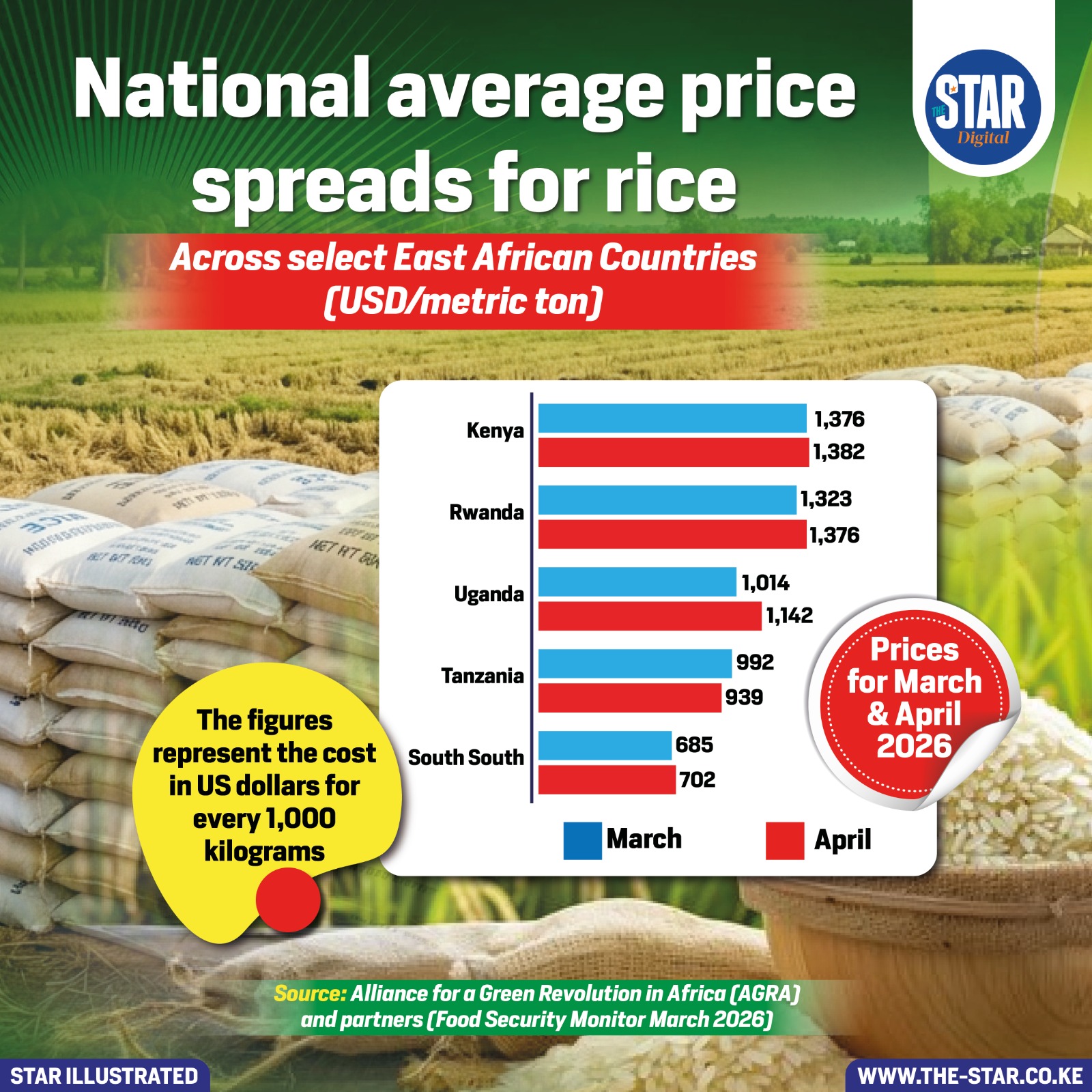 National average price spreads for rice