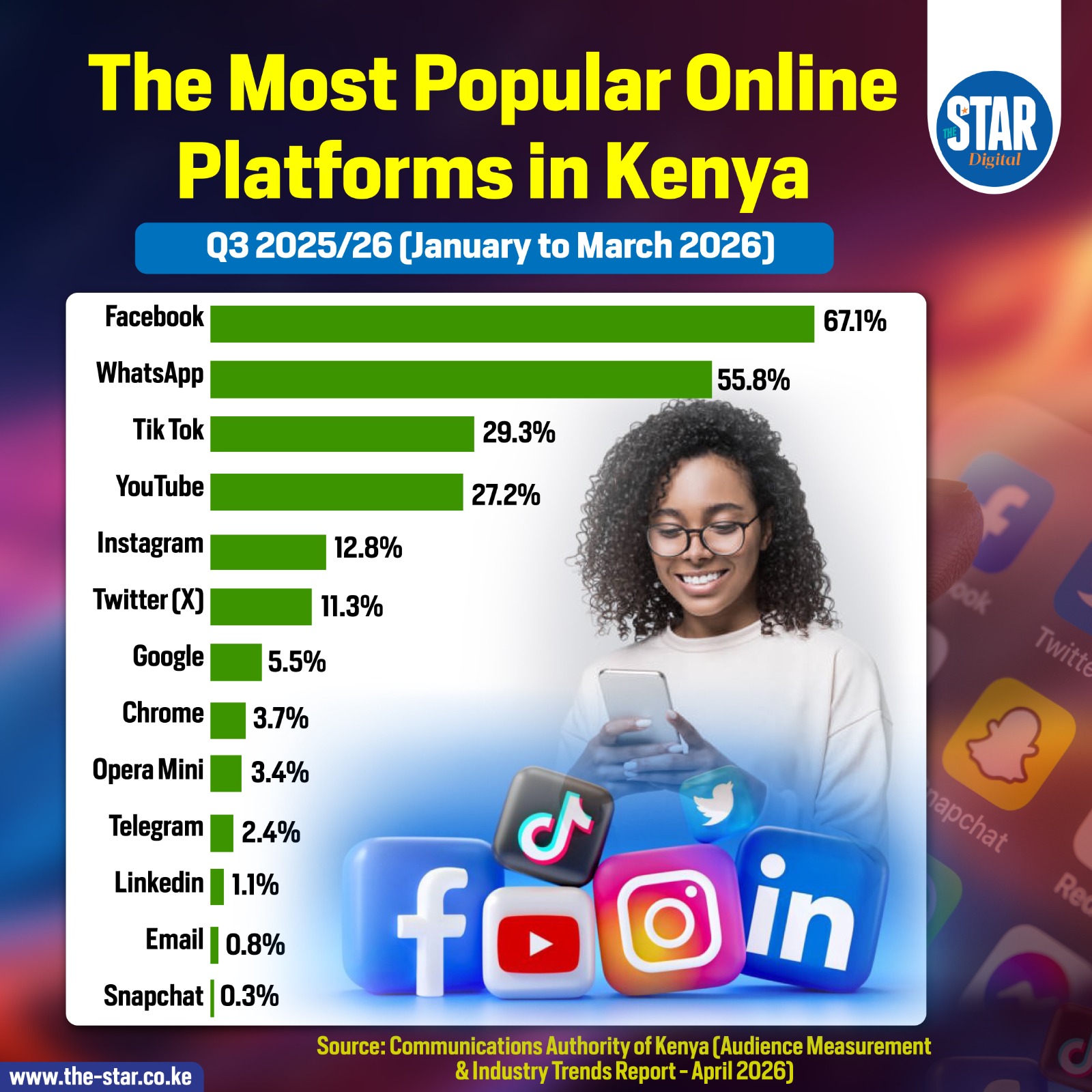 The most popular online platforms in Kenya