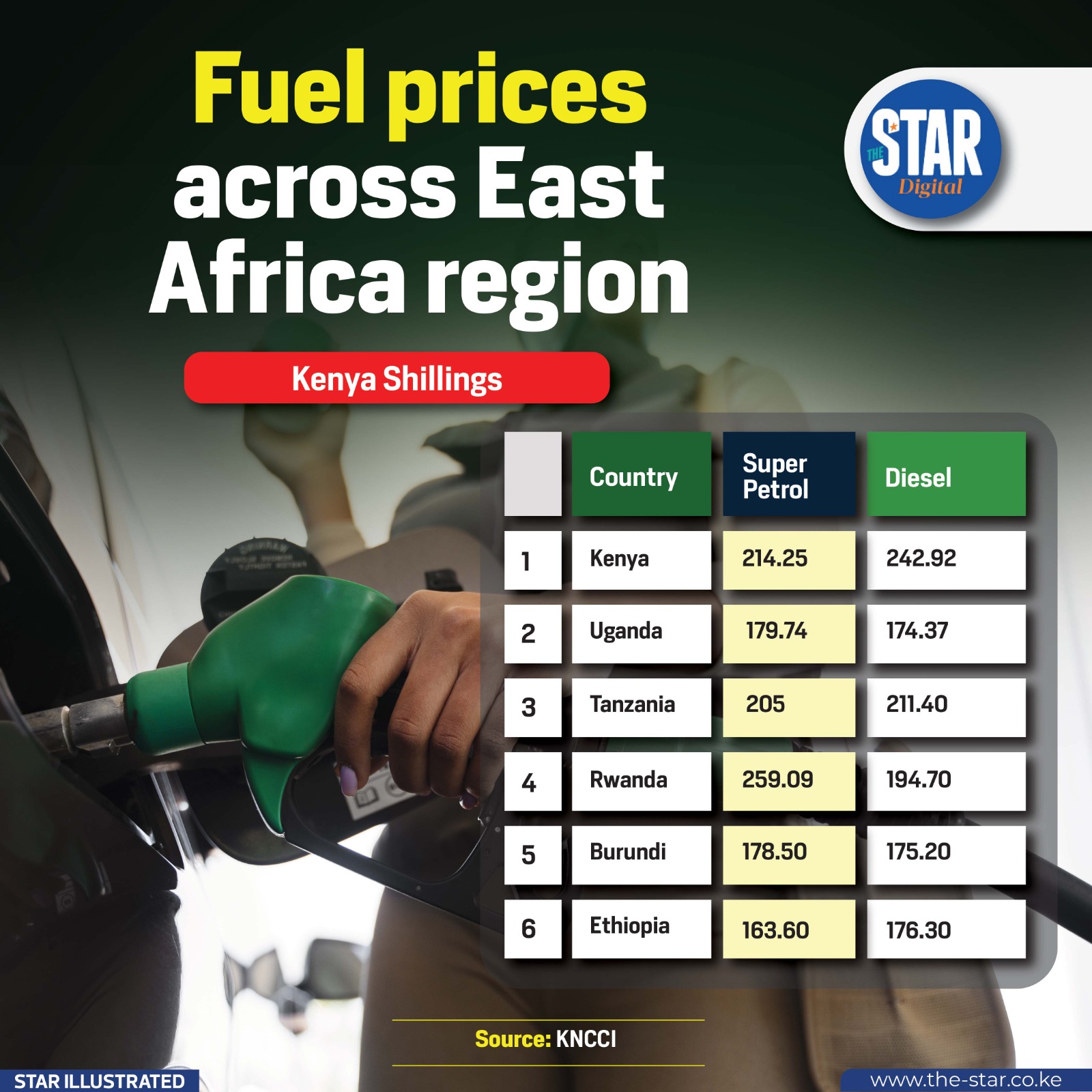 Fuel prices across East Africa region