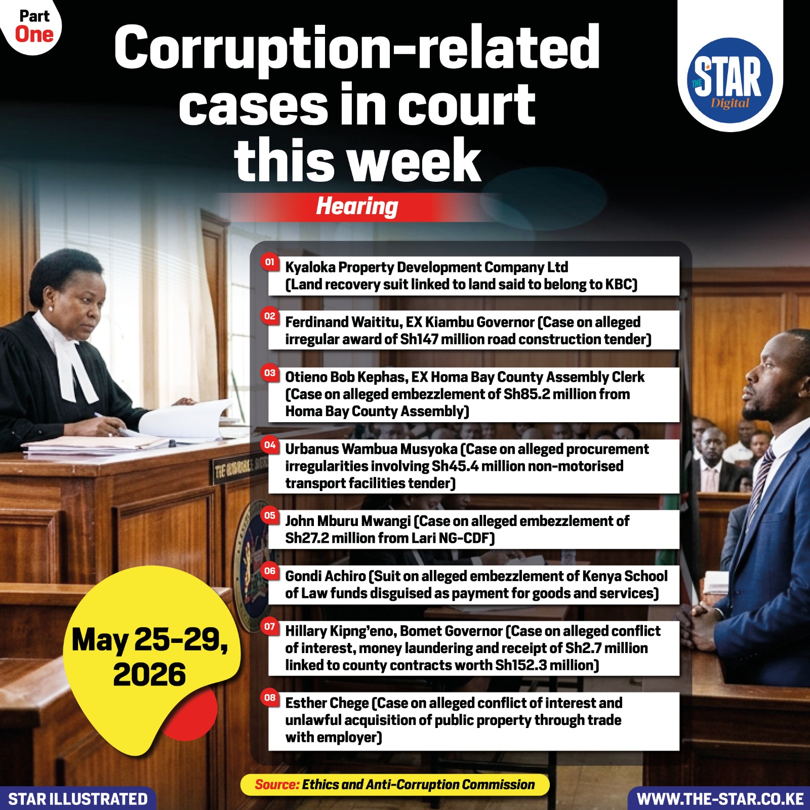 Corruption-related cases in court this week