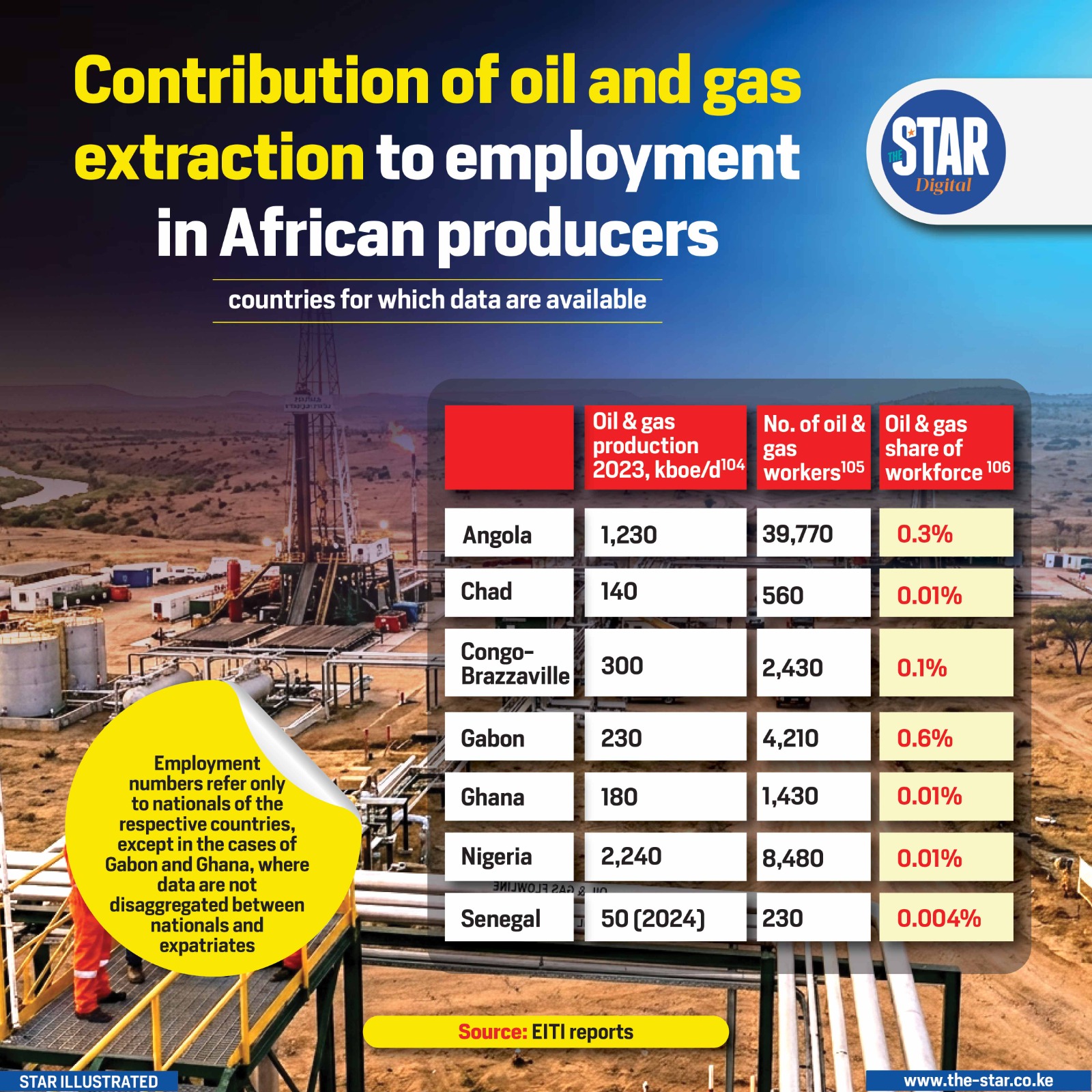 Contribution of oil and gas extraction to employment in African producers