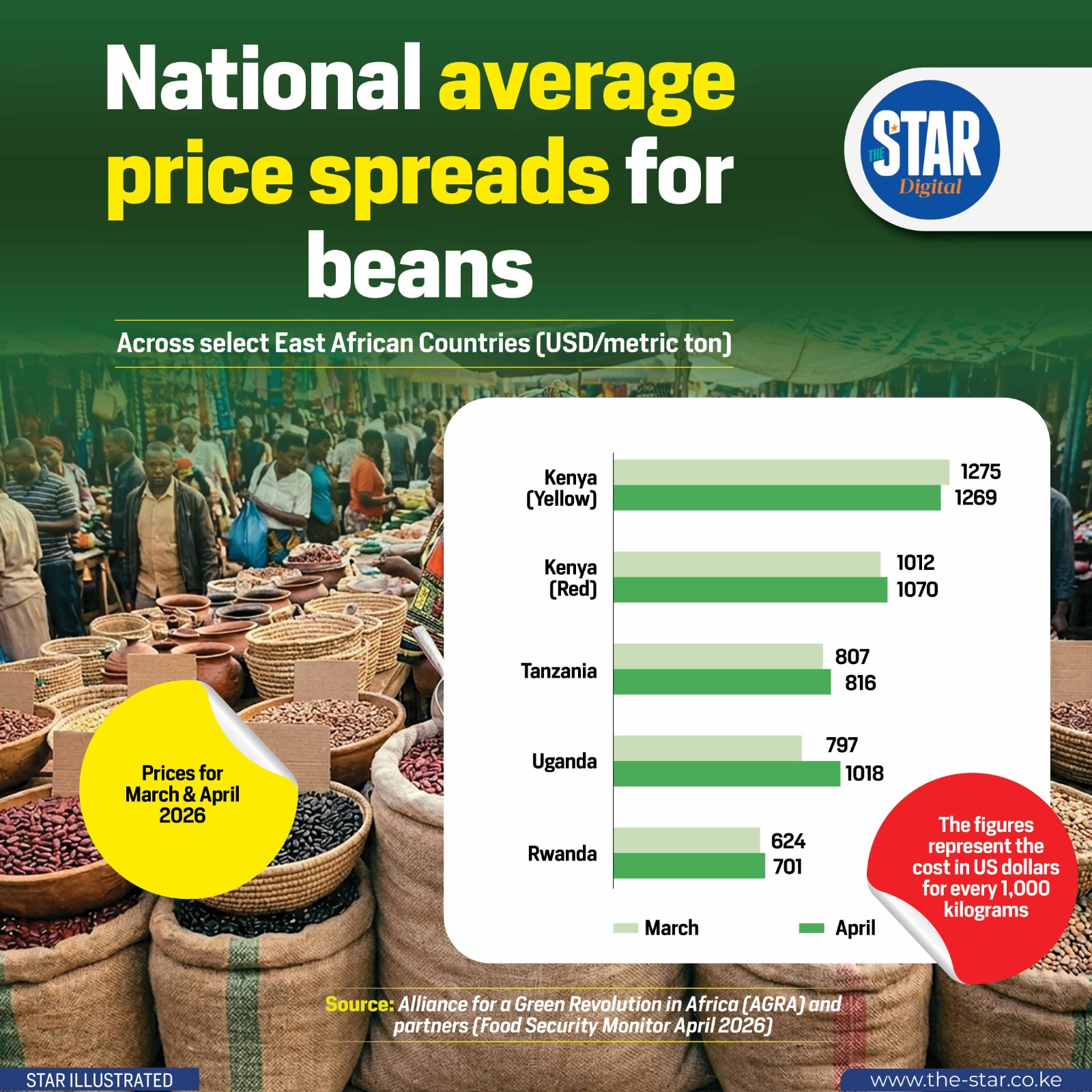 National average price spreads for beans