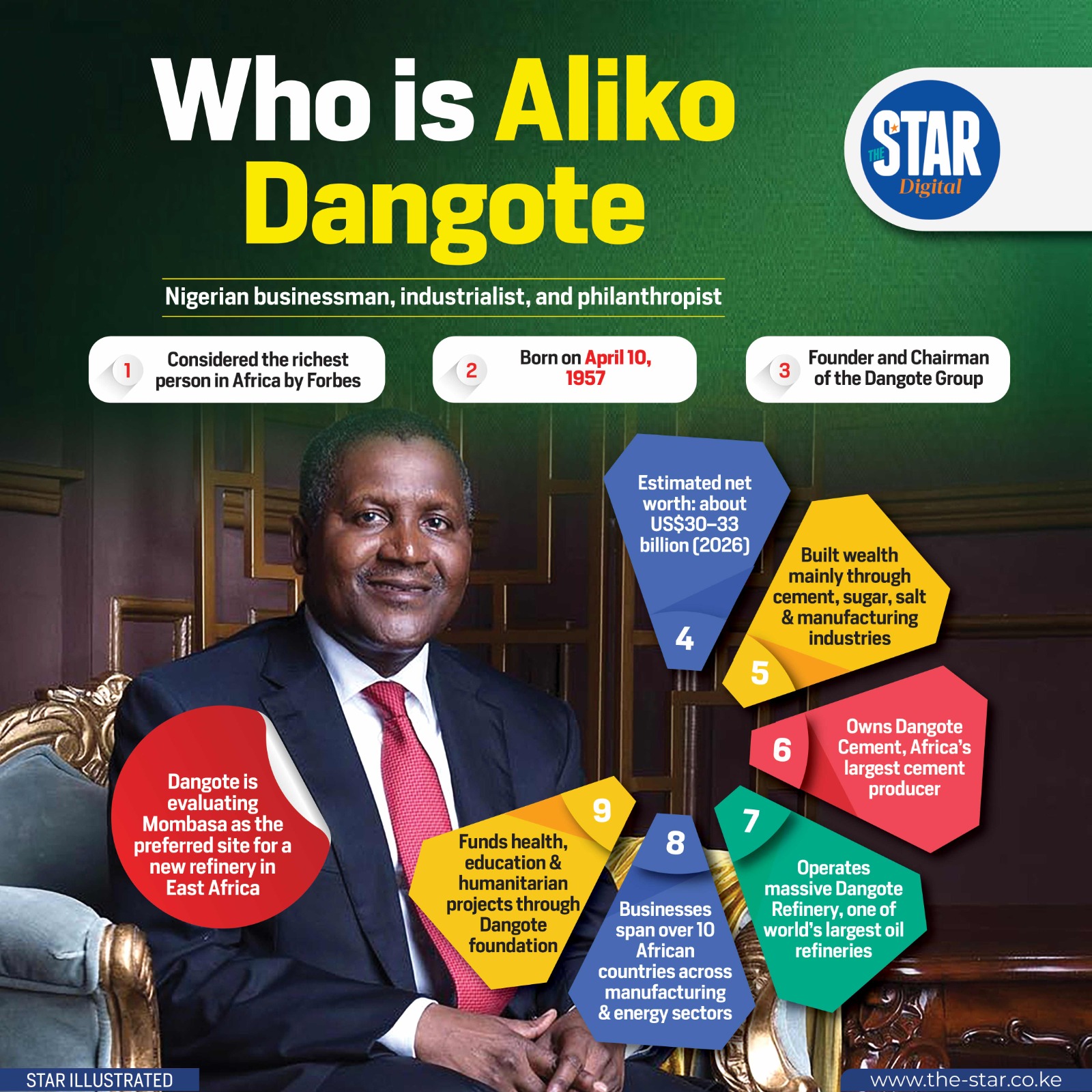 Who is Aliko Dangote