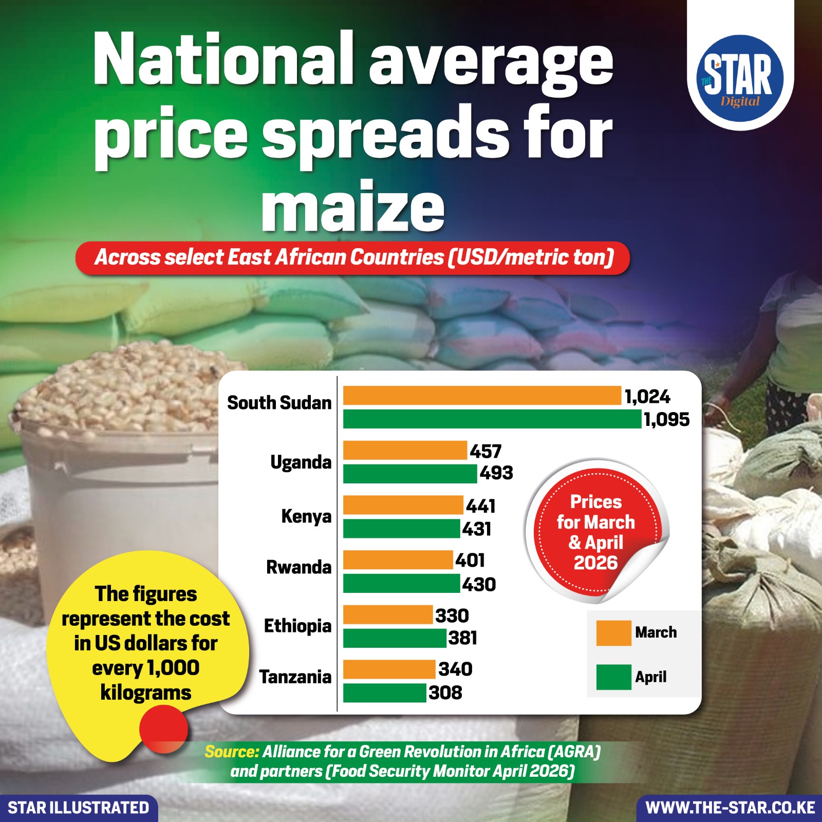 National average price spreads for maize