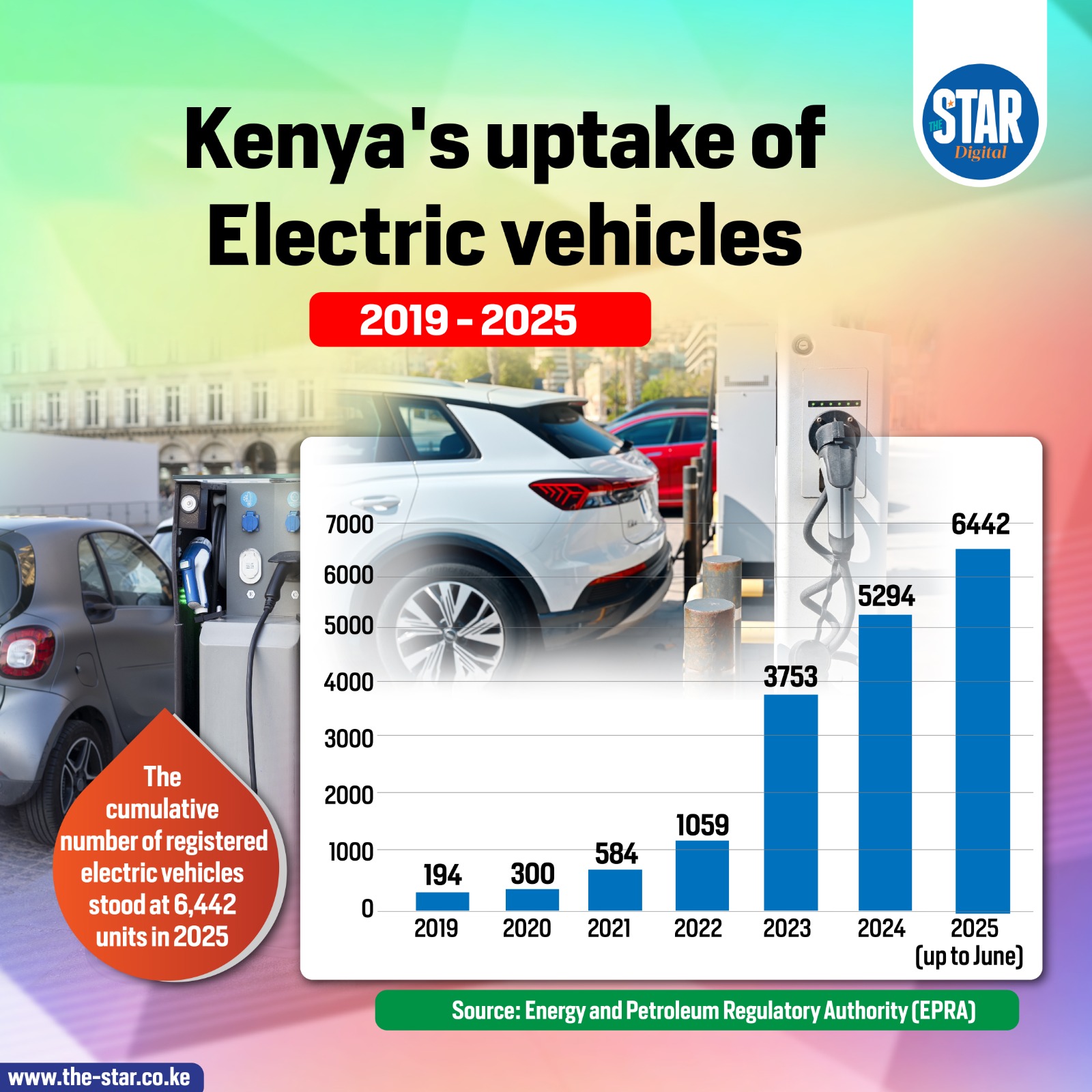 Kenya's uptake of electric vehicles: 2019 - 2025