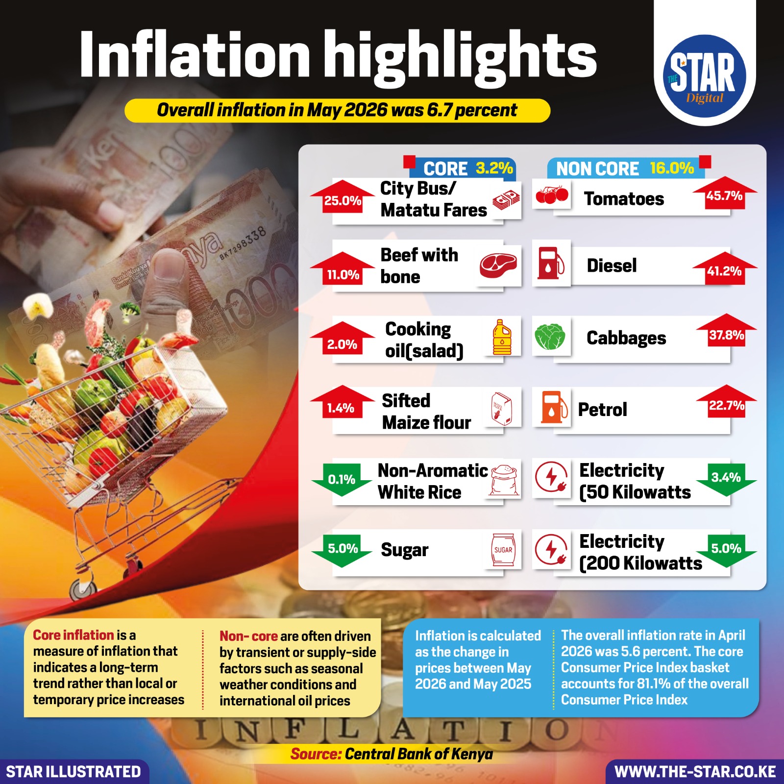 Inflation highlights: May 2026